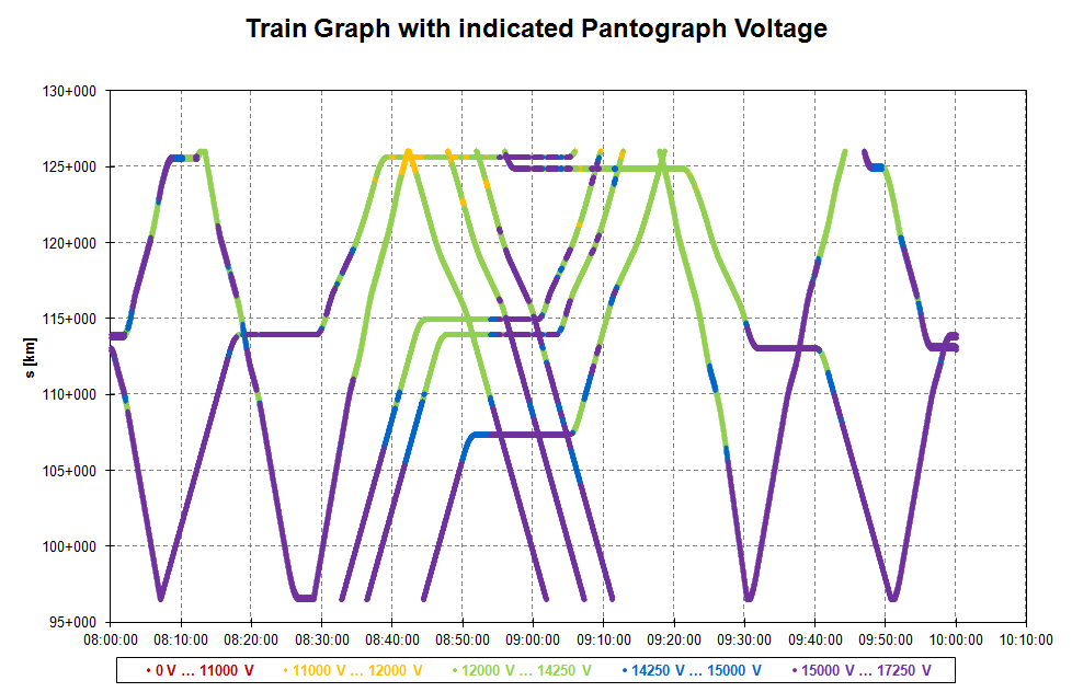 OpenPowerNet - Simulation software for railway power supply systems